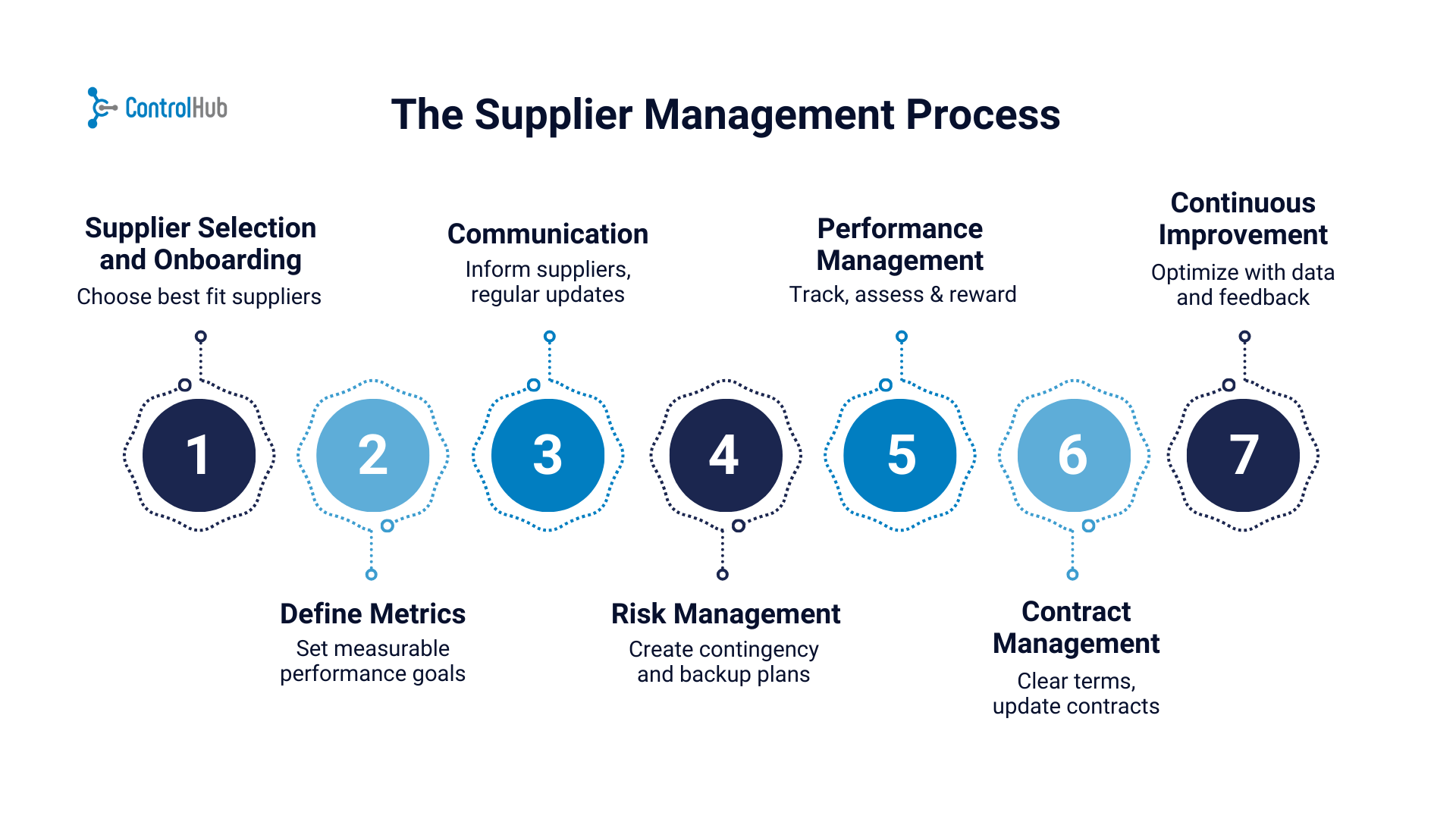 The Complete Guide to Supplier Management Processes